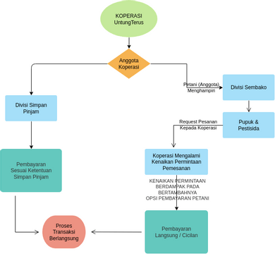 REA Diagram Koperasi Untung Terus - Christian Valentino | Visual ...