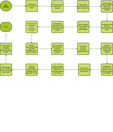 Flowchart BeeMart - Christian Valentino | Visual Paradigm Community